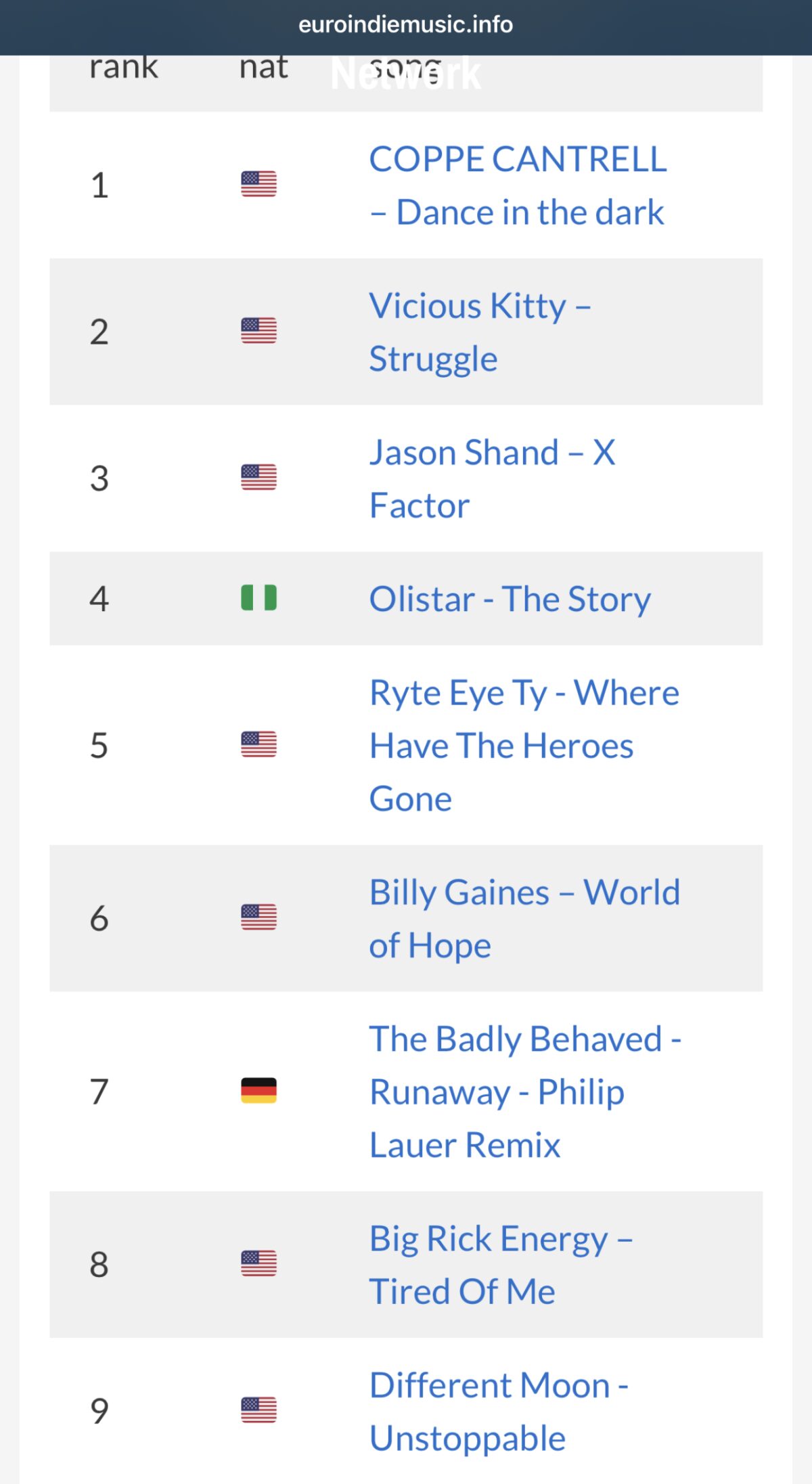 Songs Ranking - COPPE